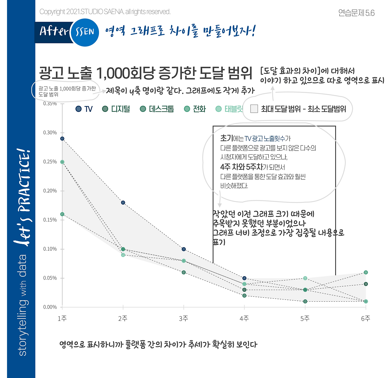 데이터 스토리텔링 연습day 22
