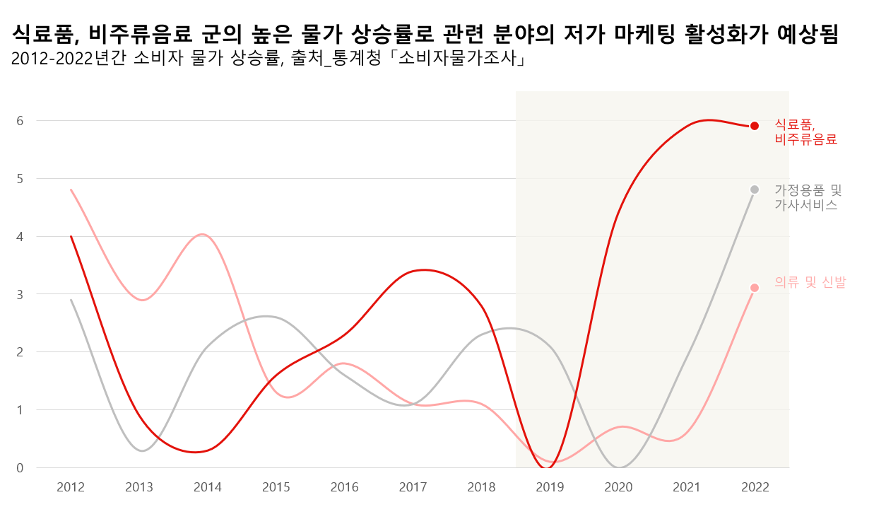 꺾은선 그래프 어떤 디자인으로 그릴까요