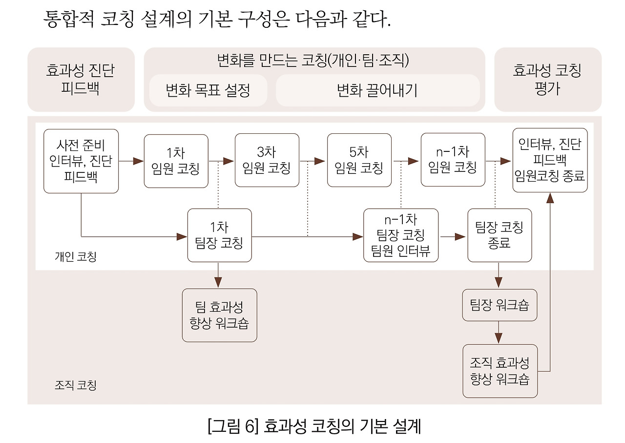 통합적 코칭 접근