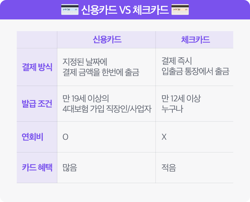 신용카드 Vs 체크카드 어떤 카드가 좋을까