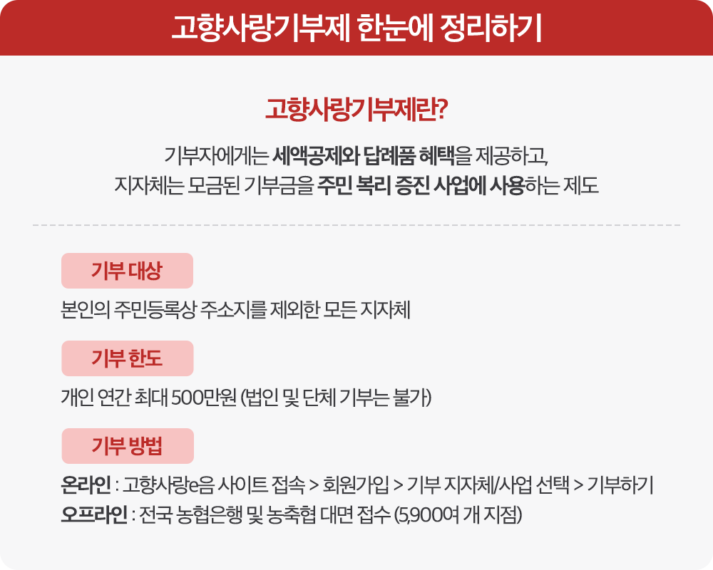 고향사랑기부제 연말정산 세액공제와 답례품 정보