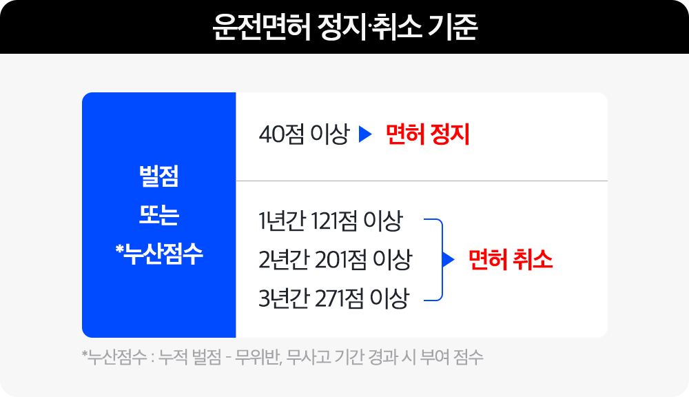 운전면허 벌점 줄이는 방법이 있다구요