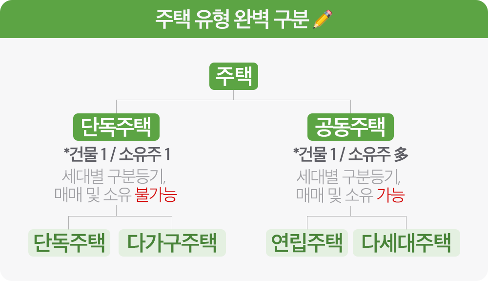 복잡한 주택 유형 쉽고 간단하게 완벽 정리