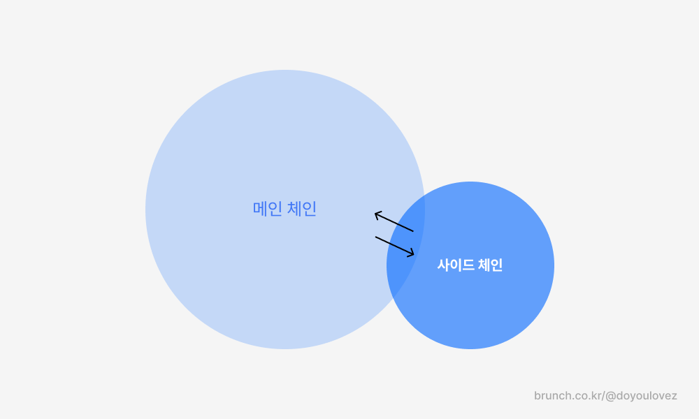블록체인 레이어 용어 정리