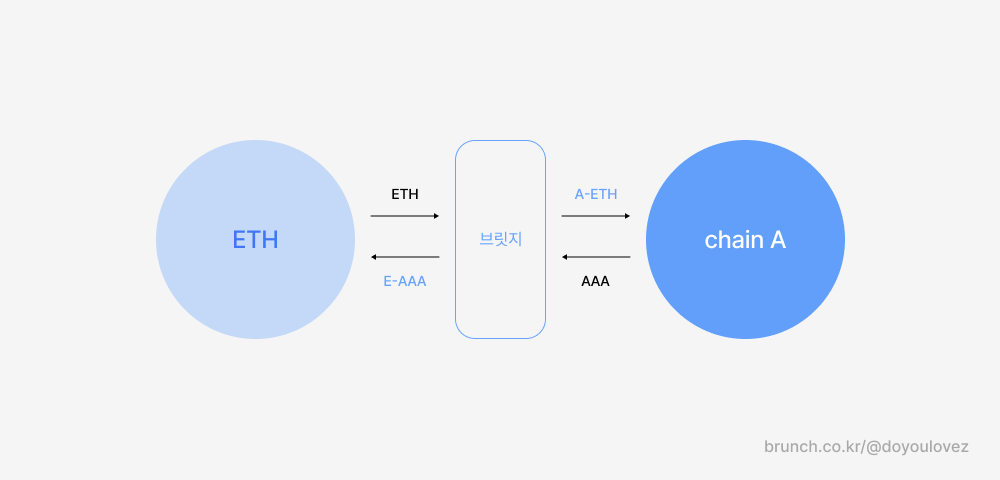 블록체인 레이어 용어 정리