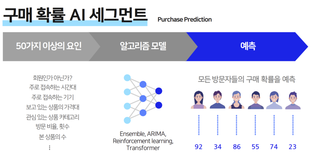 데이터 마케팅의 강력한 도구 고객 데이터 플랫폼