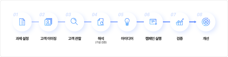 이커머스 마케팅을 위한 고객 분석 프레임워크 활용1