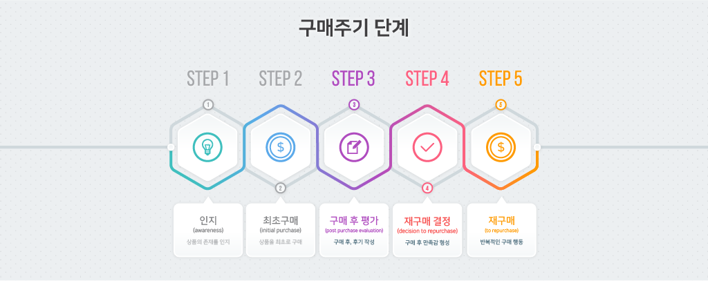 온사이트 마케팅 충성고객은 매출을 춤추게 한다 ①