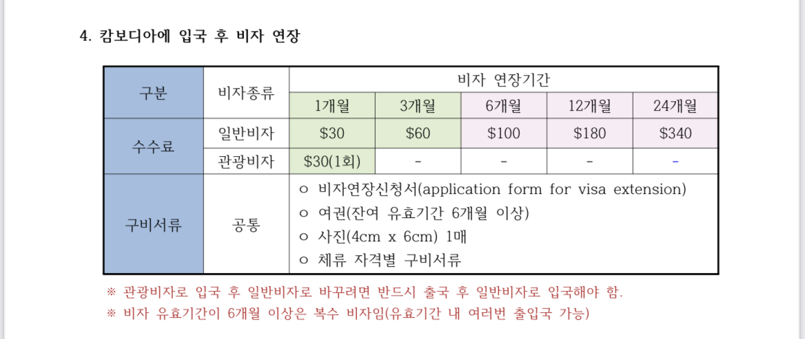 캄보디아 이민국에 다녀왔다