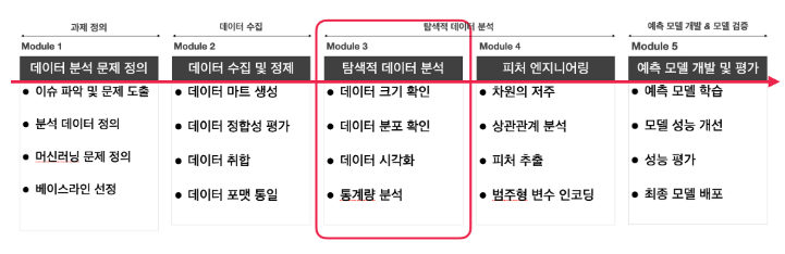 패스트캠퍼스 데이터분석 강의 새벽공부 일기 5