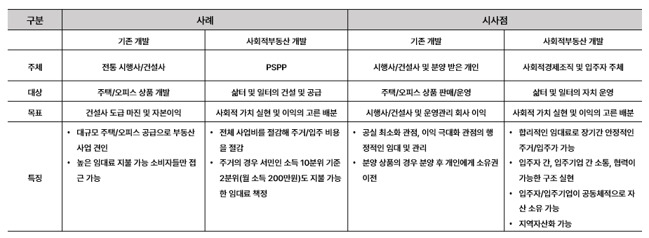협동조합형 공공지원 장기민간임대주택의 실현은 어떻게