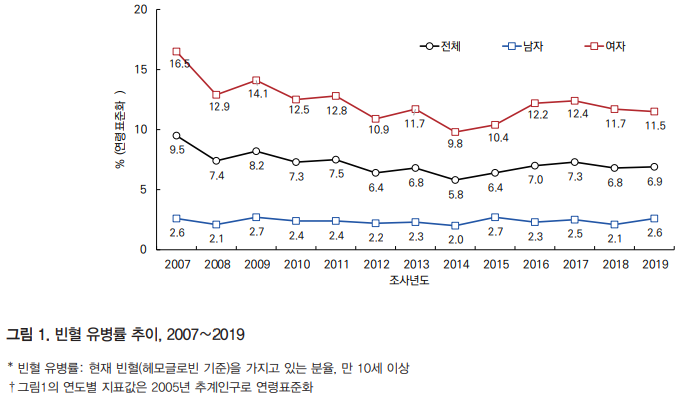 빈혈 철분제만 먹으면 될까요