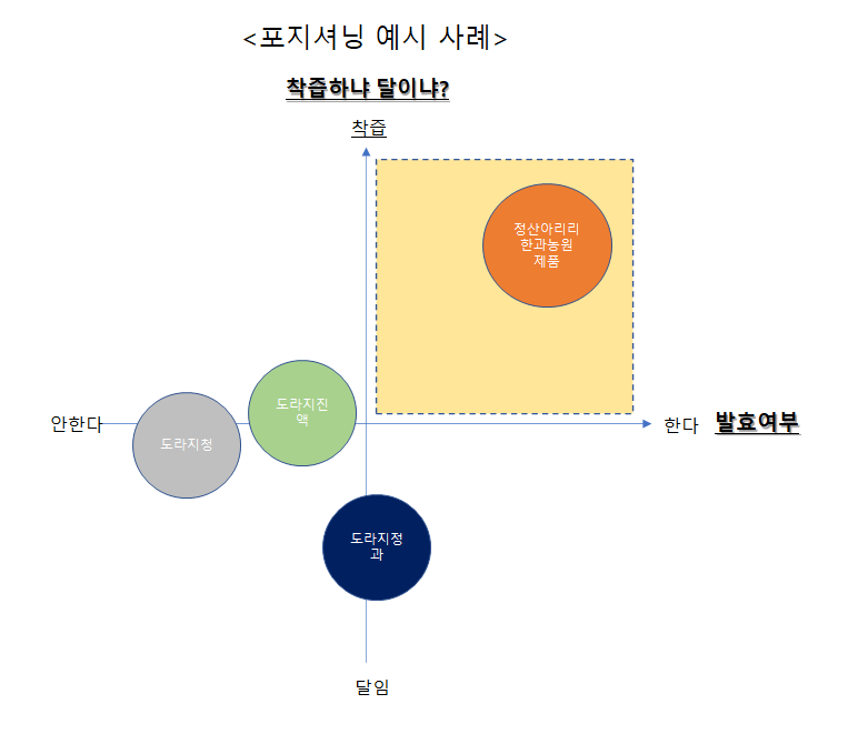 온라인 마케팅의 Pod 포지셔닝 전략