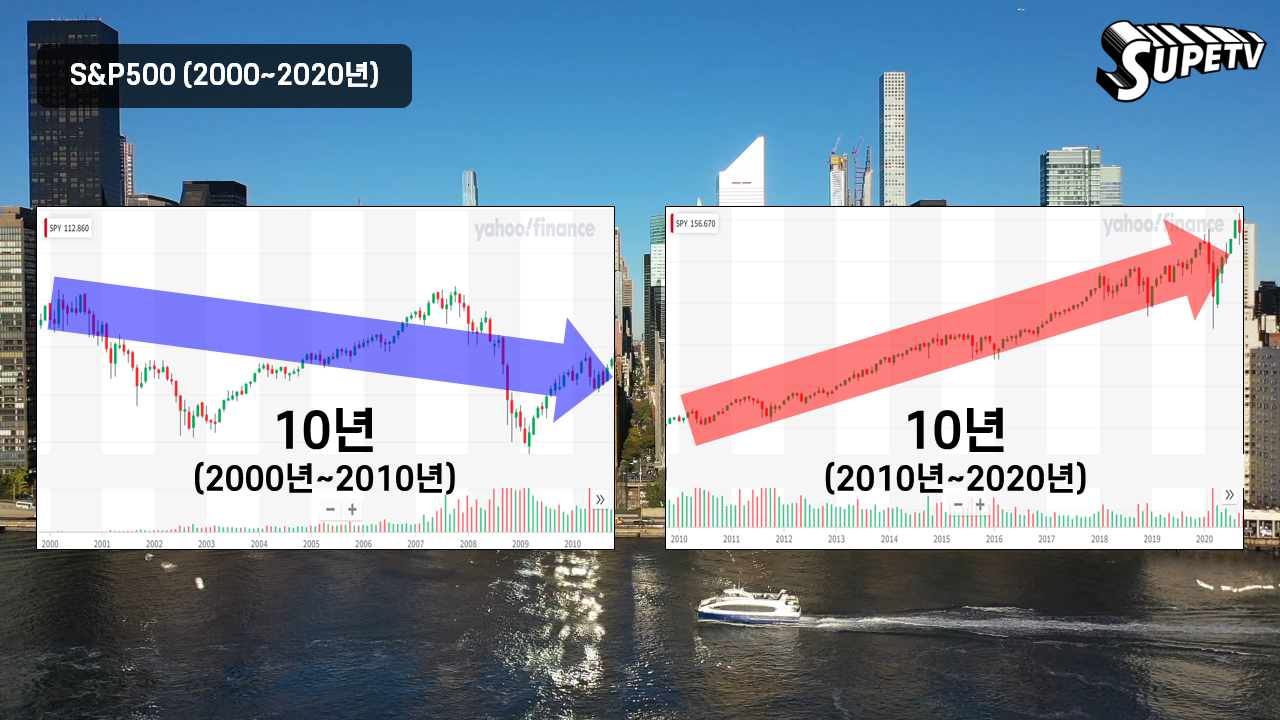 S&P500 잘못 투자하면 망합니다! (ft. 실제사례