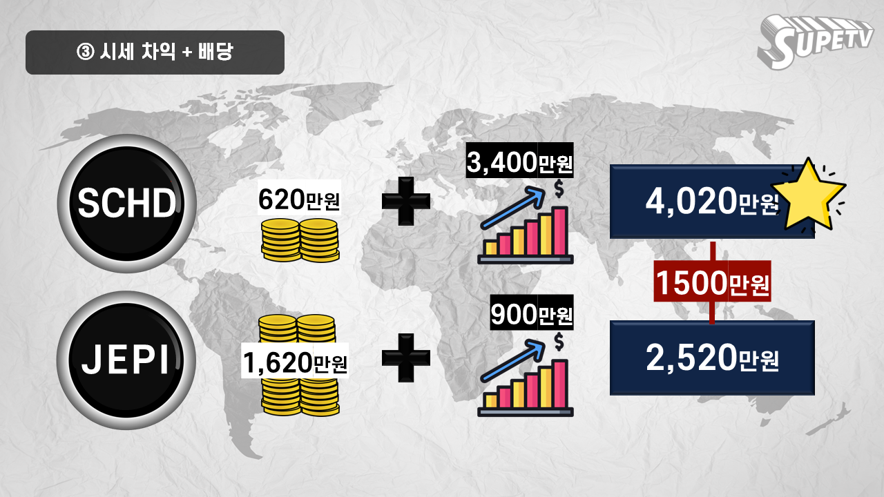 단 하나의 배당ETF 투자한다면 SCHD vs JEPI