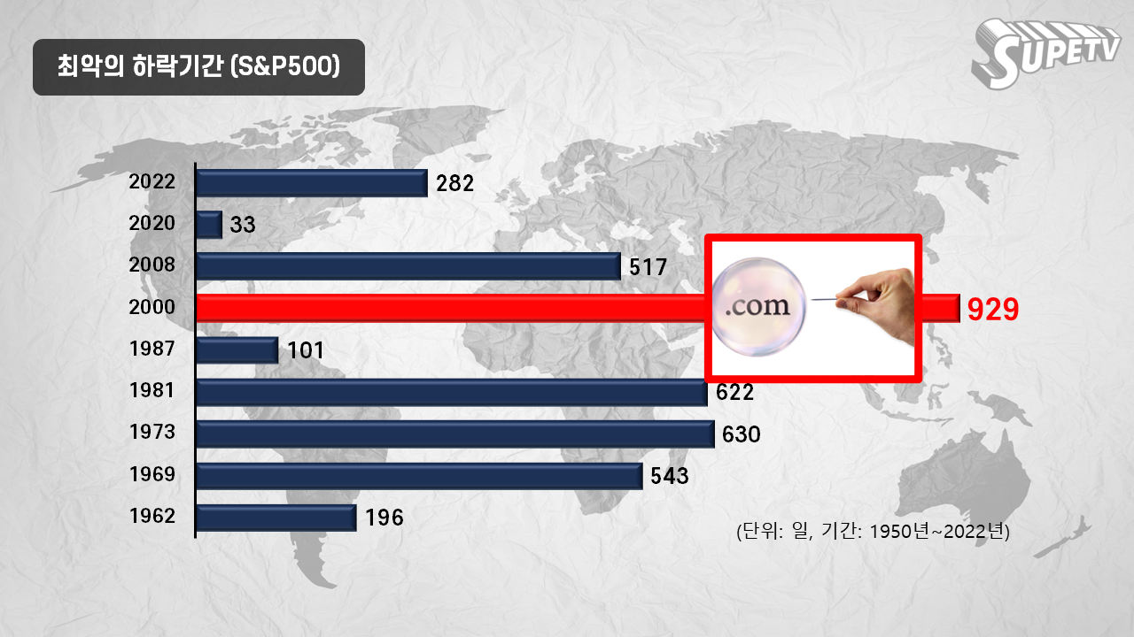 S&P500 잘못 투자하면 망합니다! (ft. 실제사례