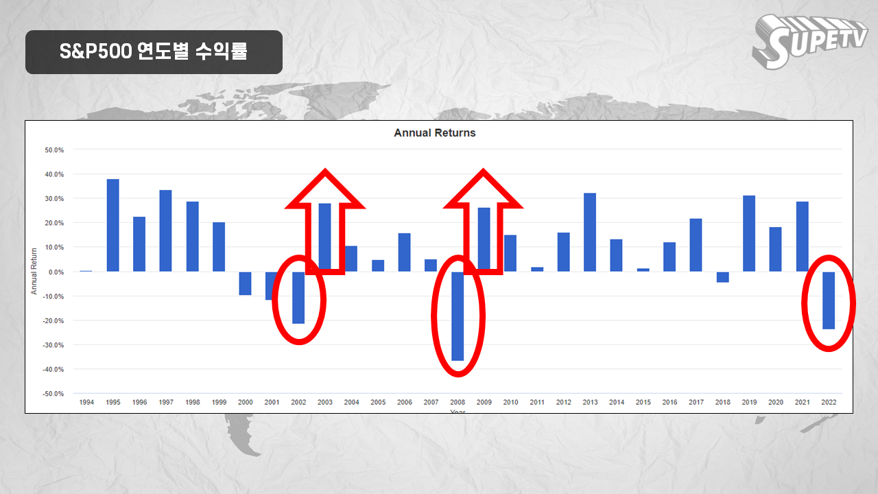 S&P500 잘못 투자하면 망합니다! (ft. 실제사례