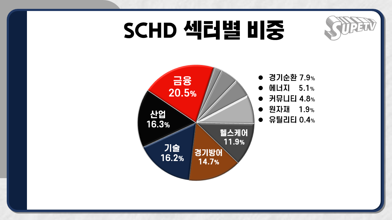SCHD 이대로 괜찮을까? (ft. JEPI)