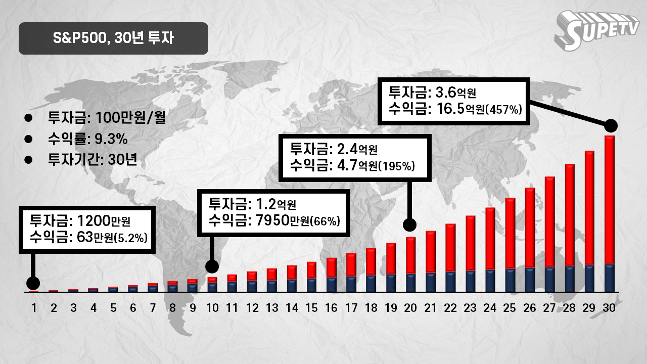 S&P500 잘못 투자하면 망합니다! (ft. 실제사례