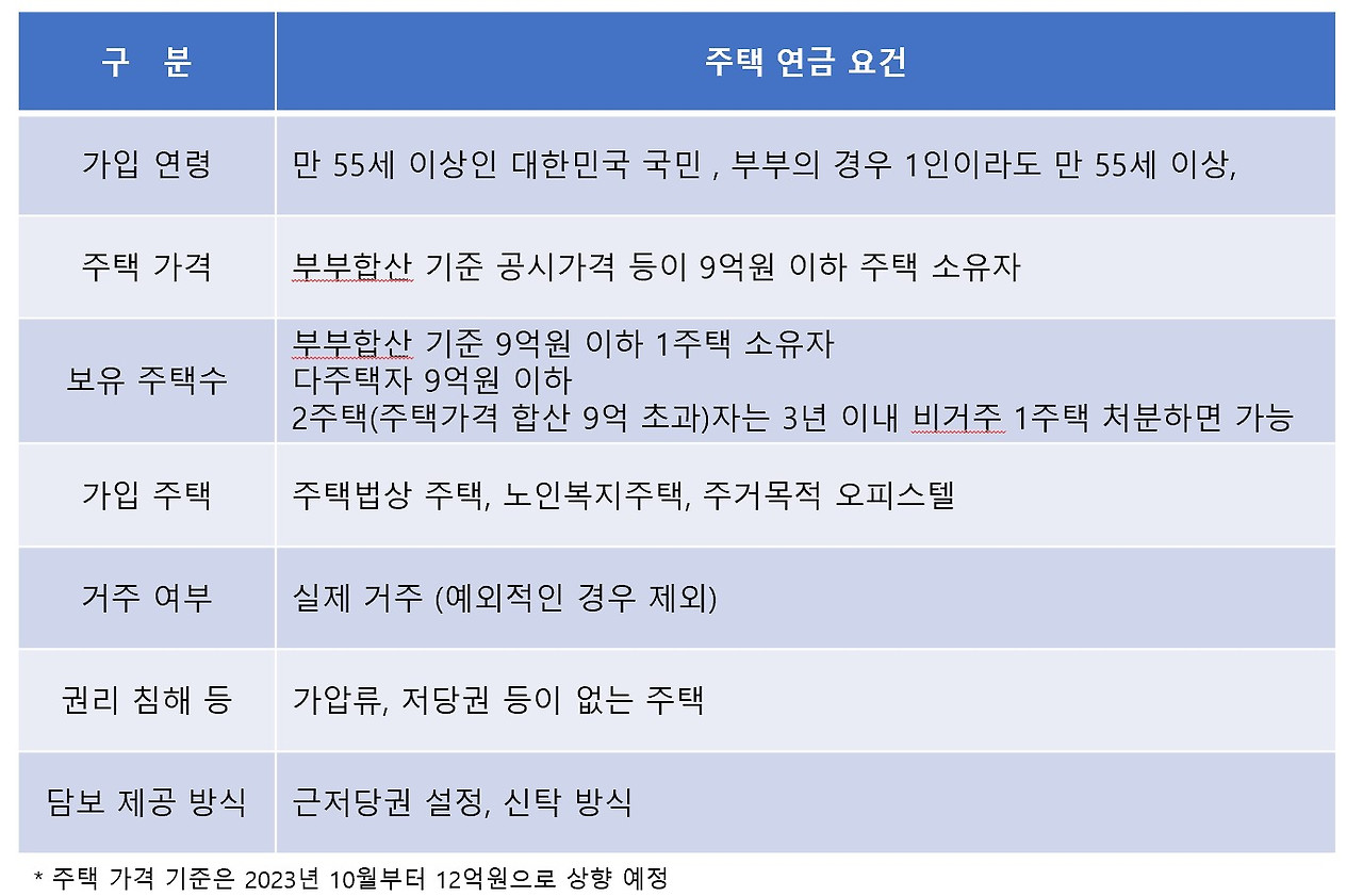 주택연금 얼마나 받을 수 있나