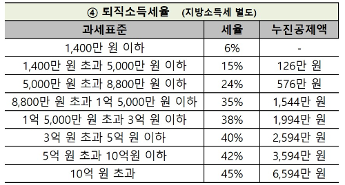 퇴직소득세 얼마나 낼까요