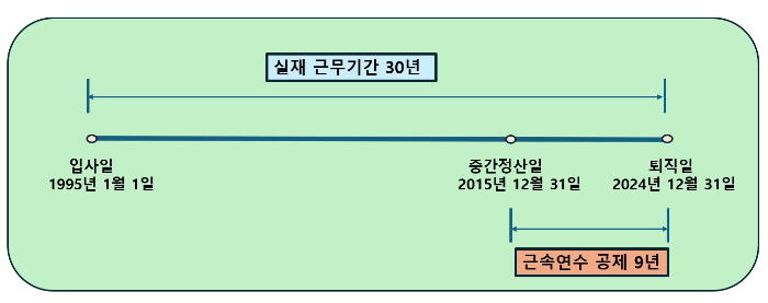 30화 퇴직소득 세액정산으로 세금 줄이기