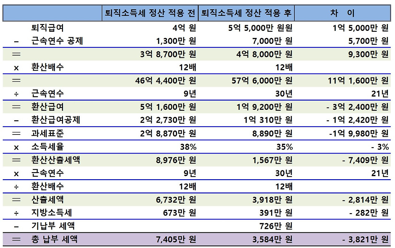퇴직소득 세액정산으로 세금 줄이기