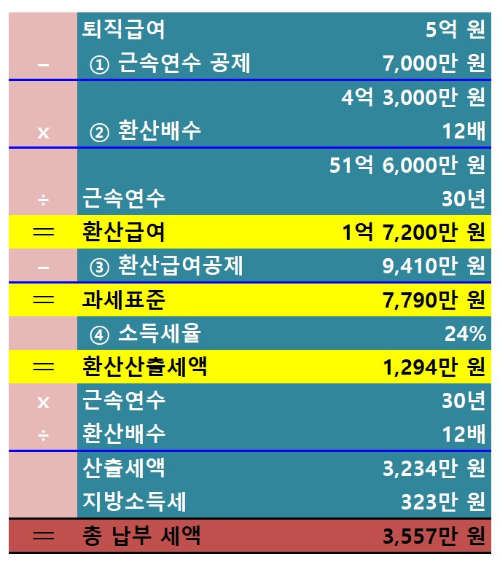 퇴직소득세 얼마나 낼까요