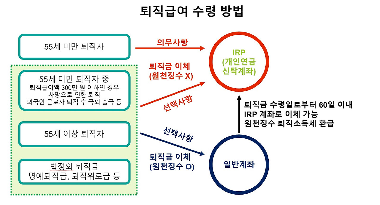 28화 현명하게 퇴직금 받기