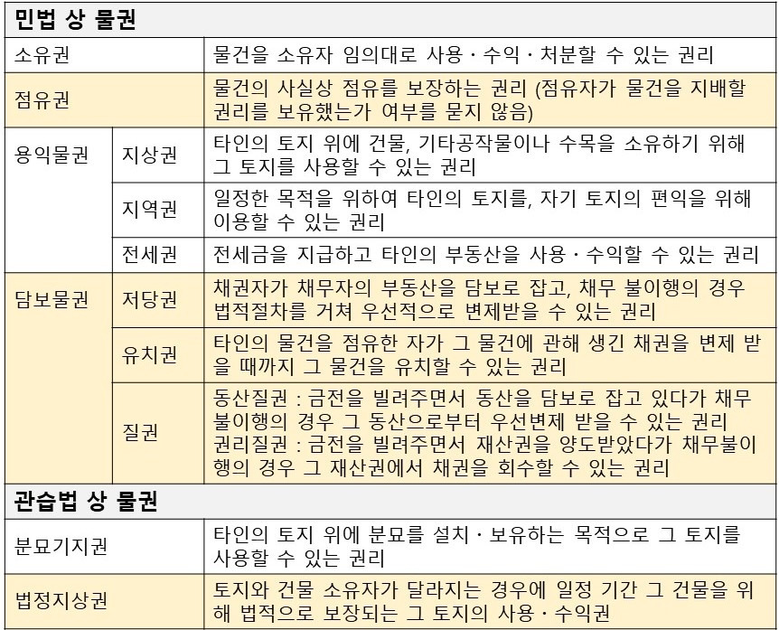 물권과 채권