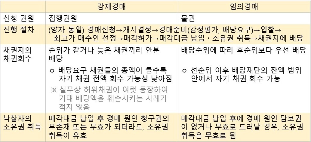 임의경매 강제경매