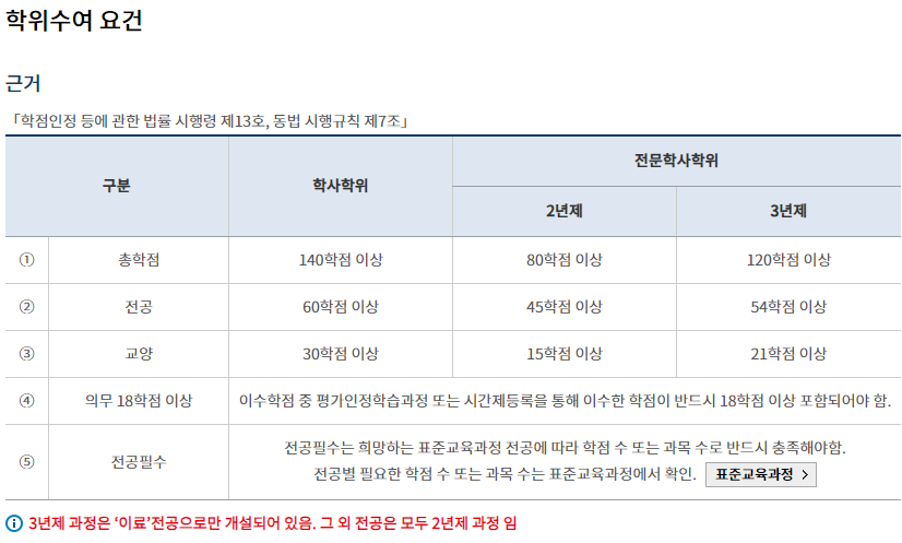 학점은행제 아동학사 레알로 진짜로 이렇게 쉽습니다