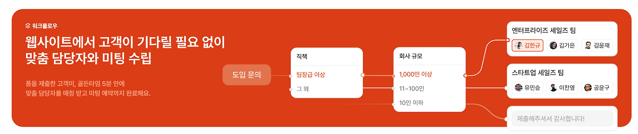 마케팅 설계자 리드 생성 퍼널과 리드 마그넷