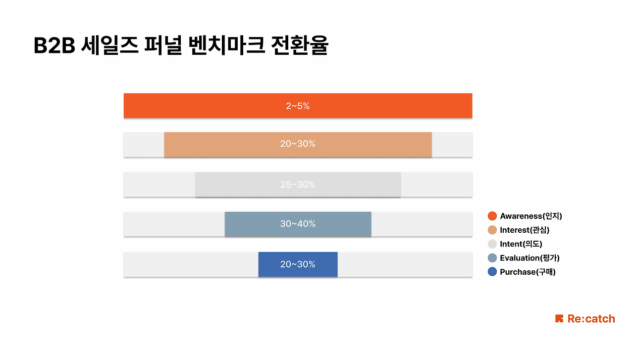 세일즈 퍼널과 파이프라인의 차이점을 알고 계신가요