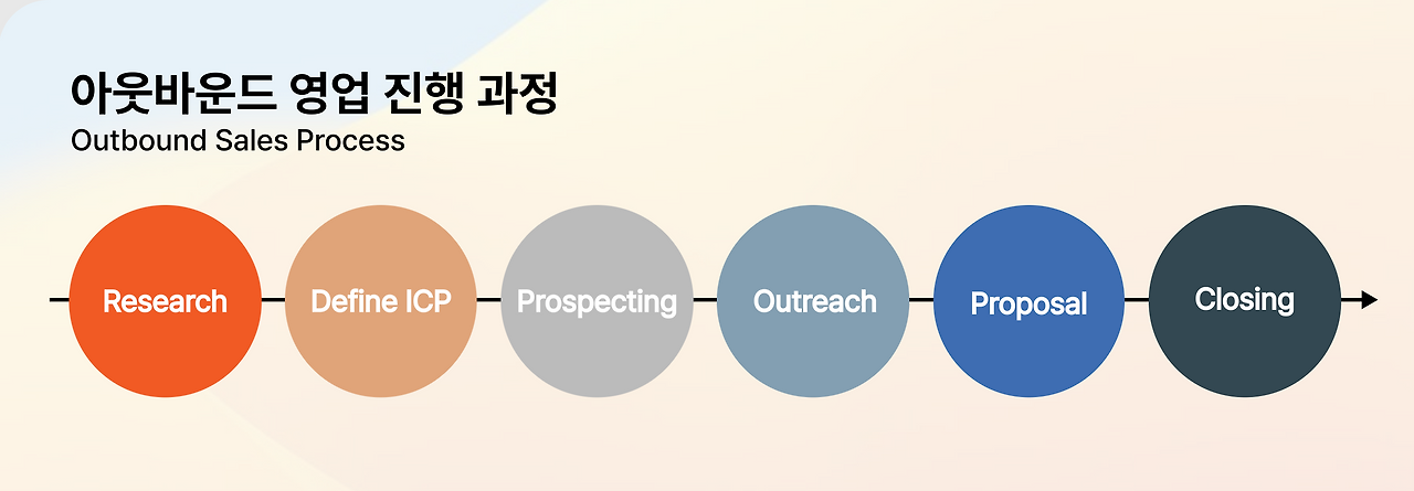 인바운드 아웃바운드 뜻 영업을 처음 시작한다면