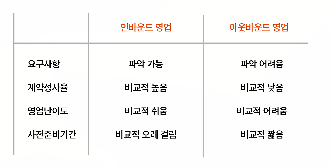 인바운드 아웃바운드 뜻 영업을 처음 시작한다면