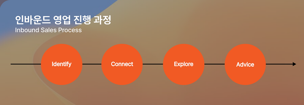 인바운드 아웃바운드 뜻 영업을 처음 시작한다면