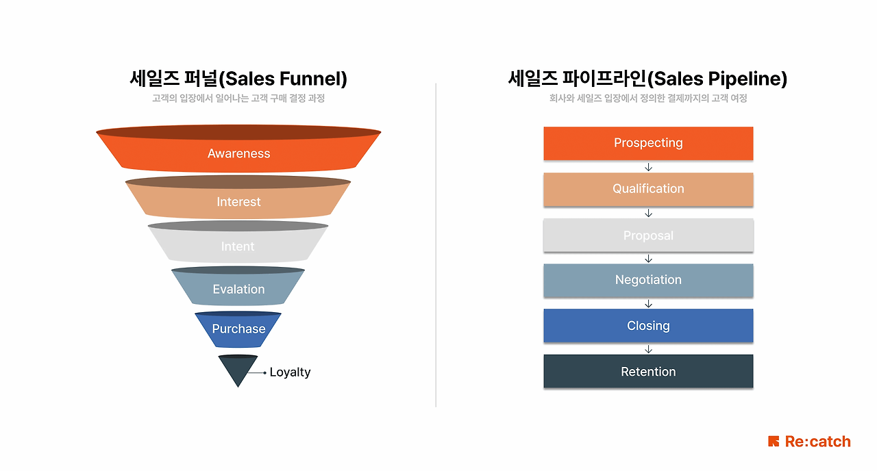 세일즈 퍼널과 파이프라인의 차이점을 알고 계신가요