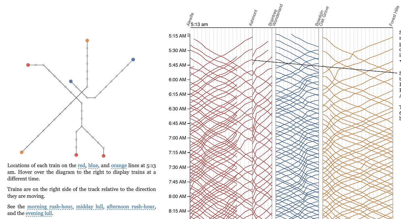 열차 시간표의 시각화, 예전과 오늘