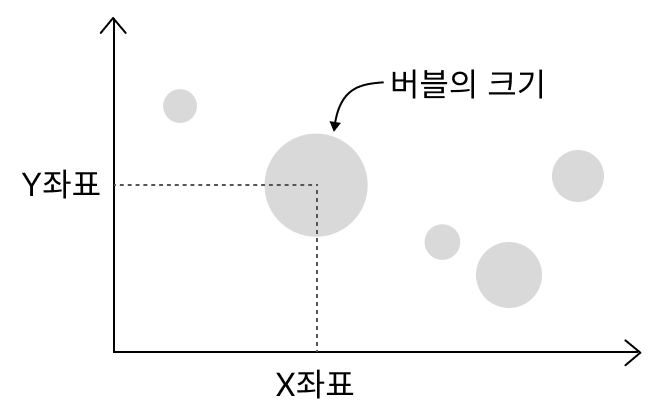 버블차트bubble Chart 사용법
