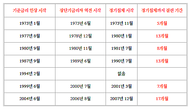 장단기금리차 역전 이후 미국 경기침체의 강력한 신호