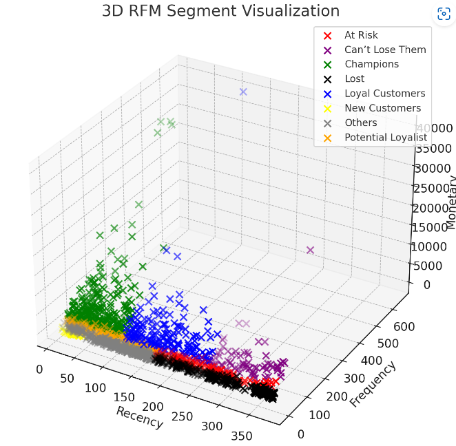 CRM 팁 : RFM 고객 세분화 빠르게 시작하기(1)