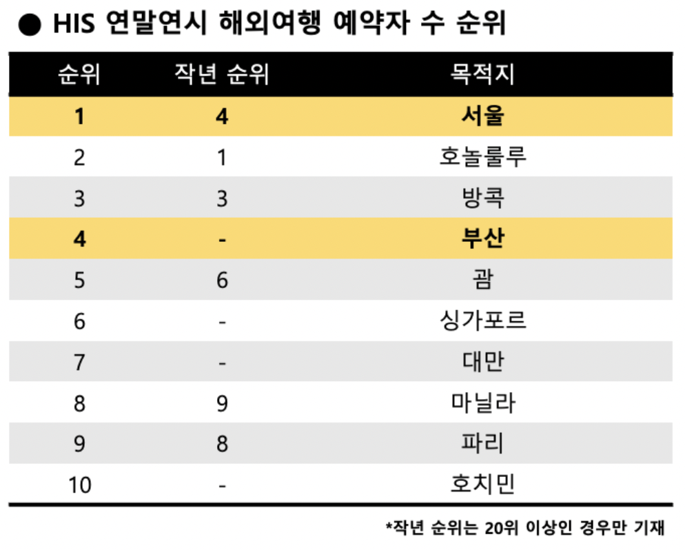 일본 연말연시 해외여행 예약자 수 순위 발표