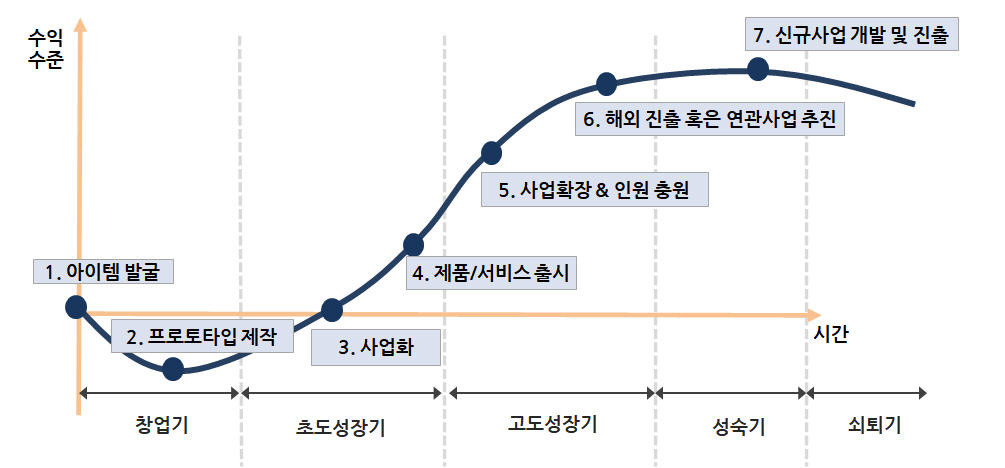 연차별 직장인 성장곡선과 로드맵