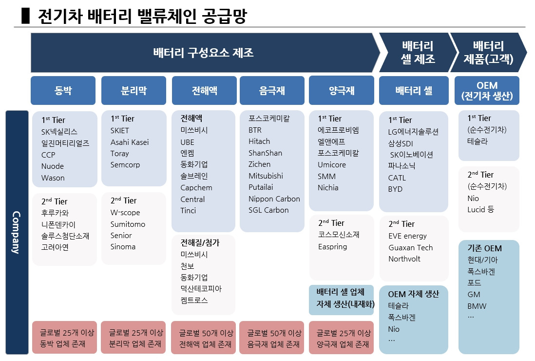 배터리 2편 배터리 밸류체인과 시장