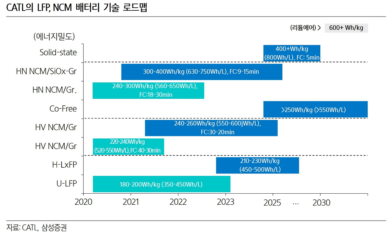 배터리 3편 전기차 배터리의 기술 방향성