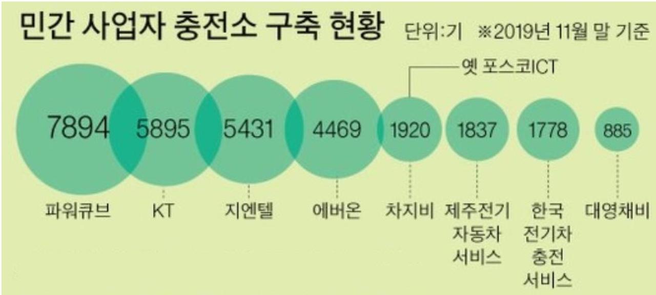 전기차 충전 사업의 주요 Player들은 누구인가