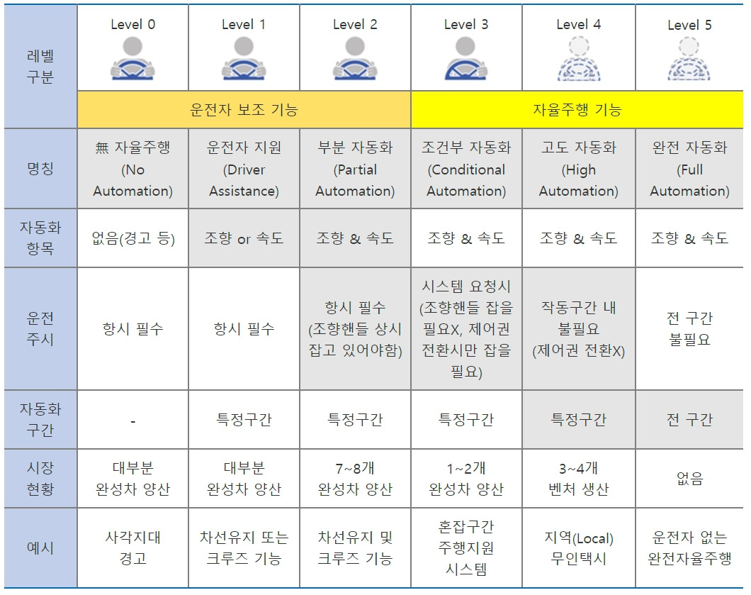 자율주행 1편 자율주행 정의와 기술 수준 구분