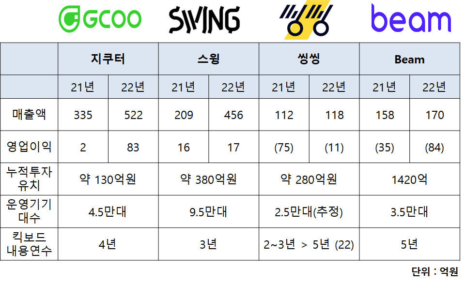 마이크로 모빌리티 5편 수익성은 확보 되었는가