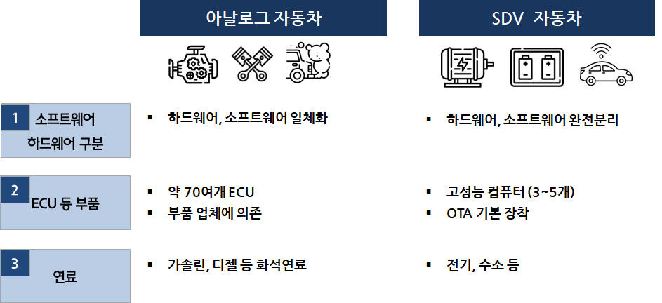 모빌리티편 Sdv와 향후 자동차의 방향성에 대해
